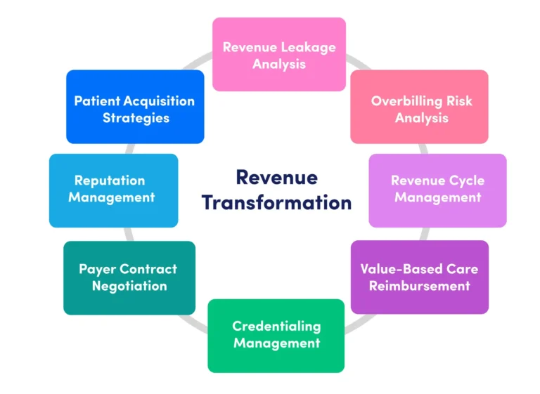Revenue Transformation Program for Healthcare Providers