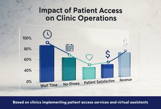 Access Services: Improving Clinic Operations & Efficiency