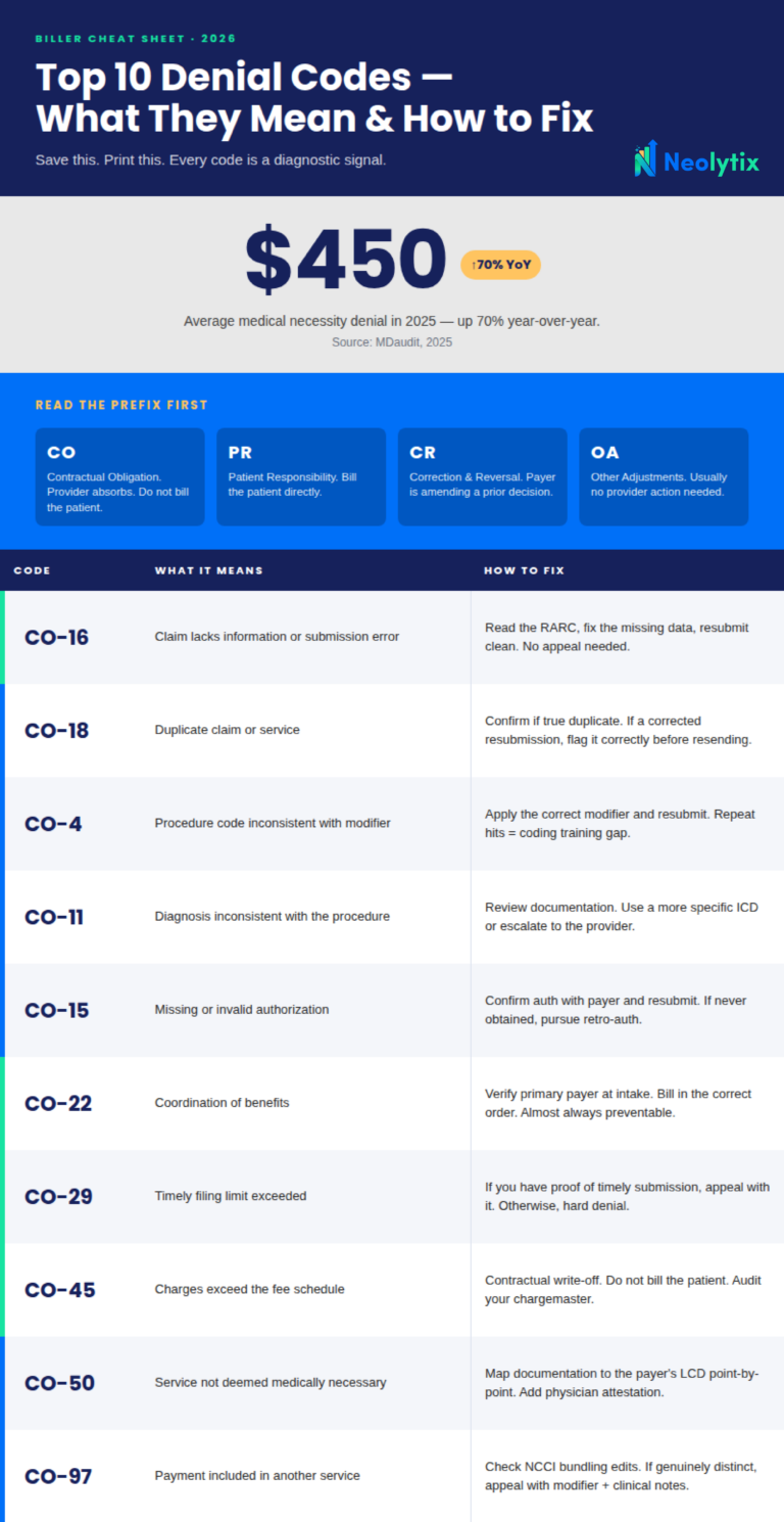 Denial Codes in Medical Billing: Complete List & What They Mean